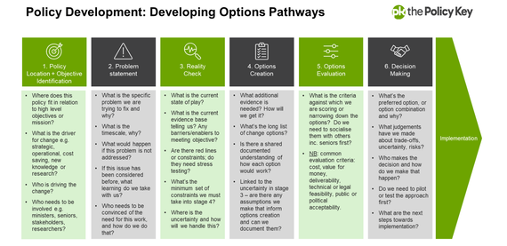 A Quick Guide to Policy Development in Government