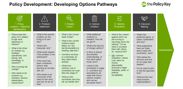 A Quick Guide to Policy Development in Government